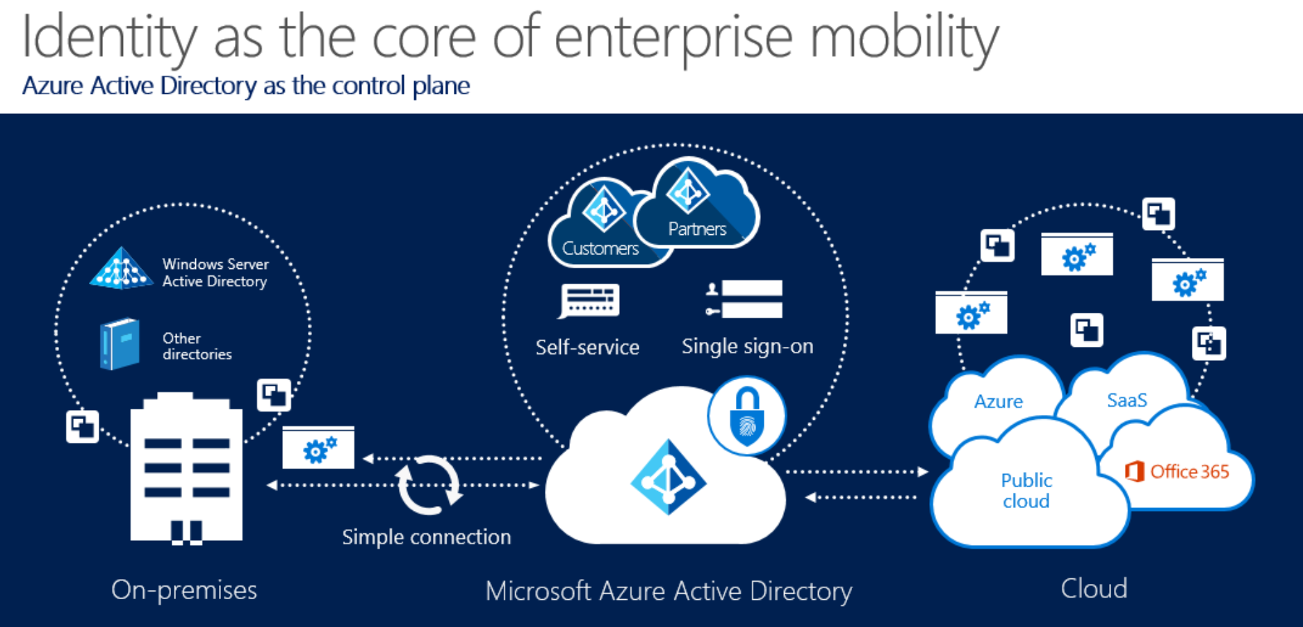Overview of Microsoft's Enterprise Mobility + Security Solution
